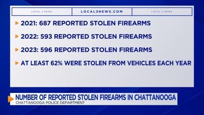 CPD releases 3 years of reported firearms numbers | Local News ...