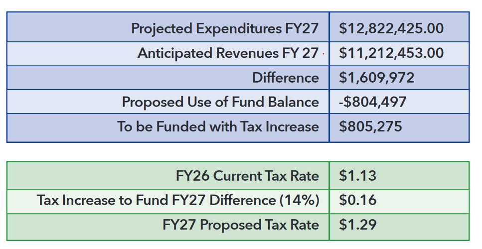 UPDATE: City of Red Bank passes 16-cent property tax increase | Local ...