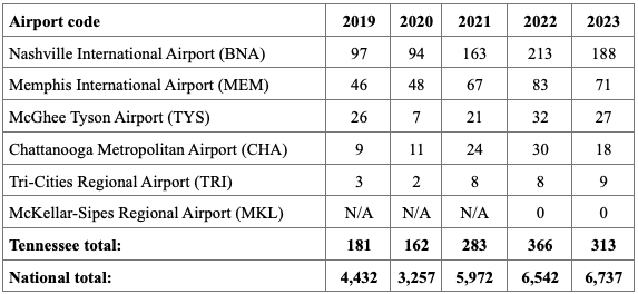 TSA finds fewer guns in Tennessee airports in 2023 | Local News ...