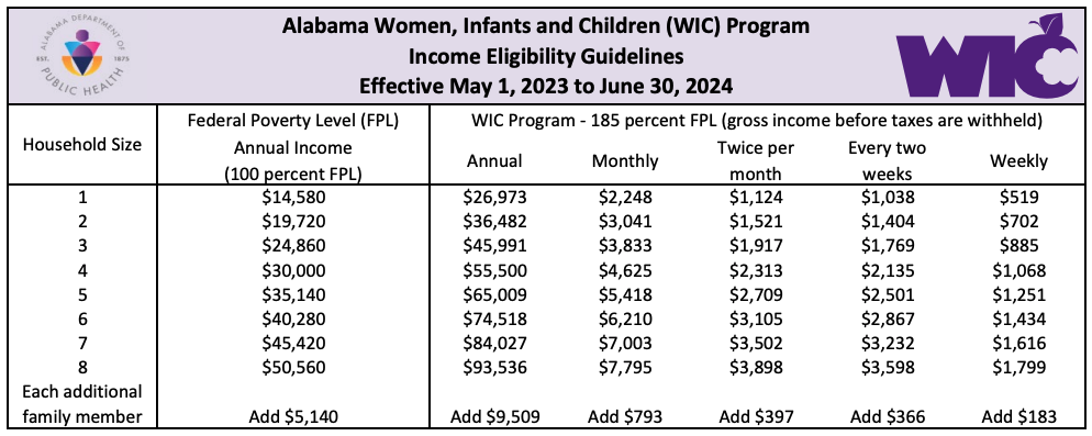 More Alabama mothers may qualify for WIC assistance | Local News ...