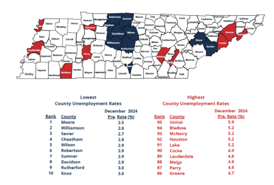 Tennessee Unemployment Rates December 2024 | Local News | local3news.com