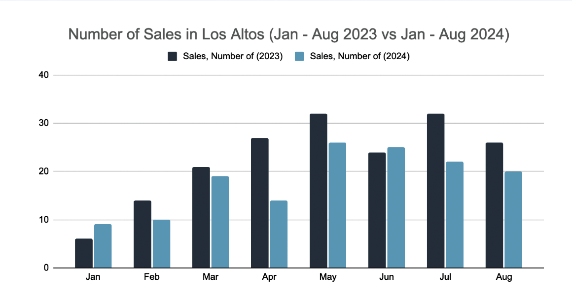 Los Altos market snapshot: Fewer sales, strong prices and election year ...