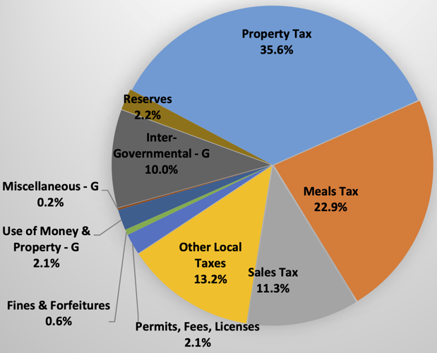 Purcellville utility rate increases 'essential' to avoid 'fiscally ...
