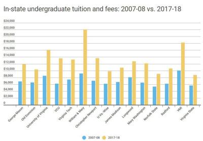 Tuition and student debt on the rise in Virginia | News | loudountimes.com