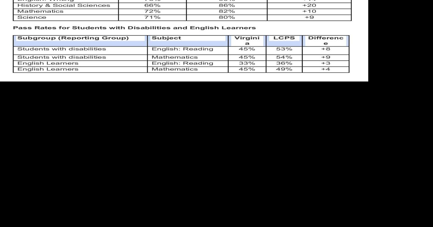 LCPS state test results meet or exceed previous year's scores ...