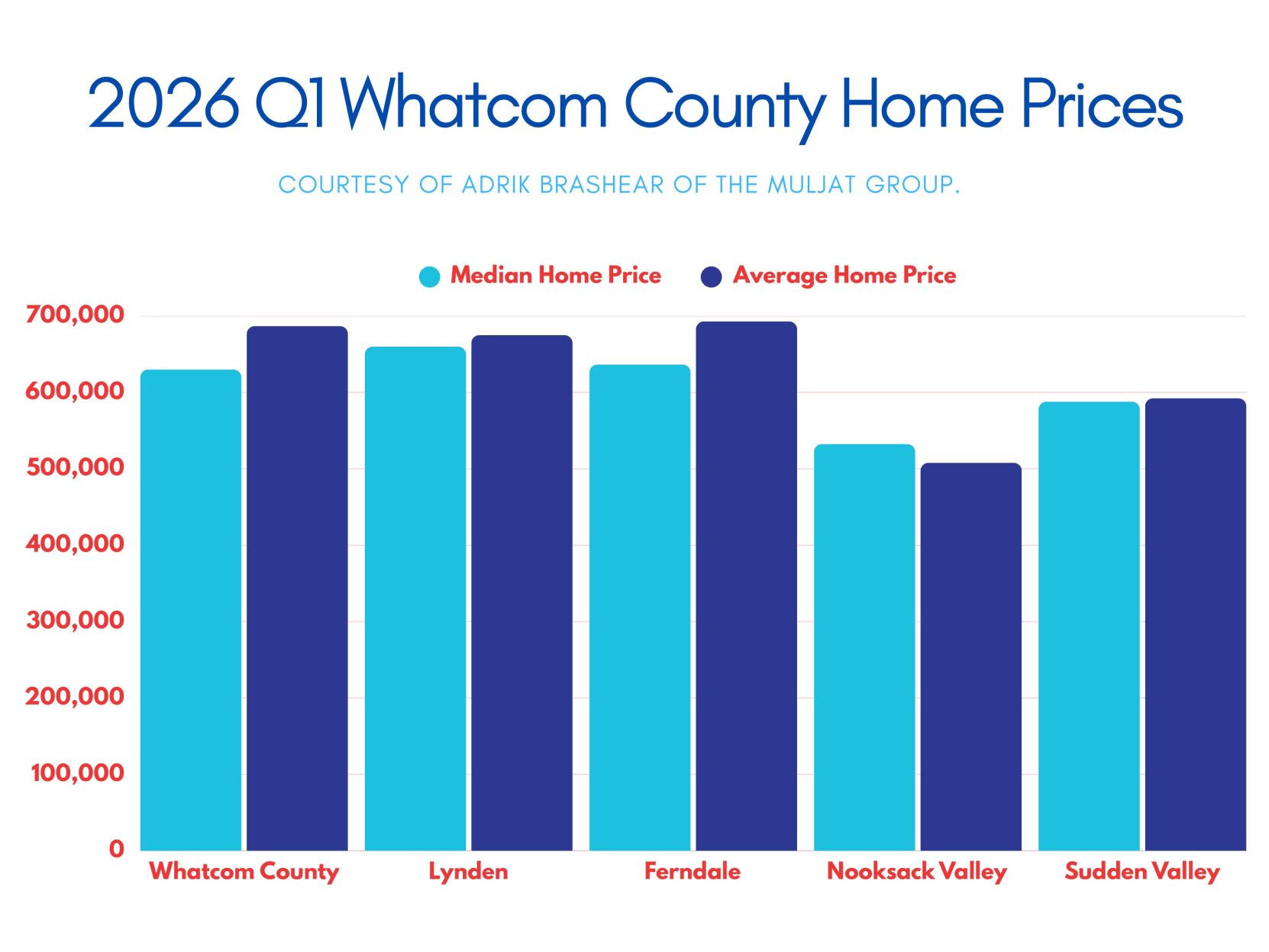 Whatcom County home sales fall 7.4% in first quarter of 2026 | News ...