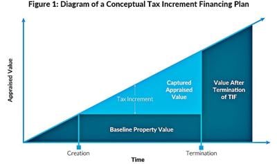 TIF districts: how they work and what they're for | News ...