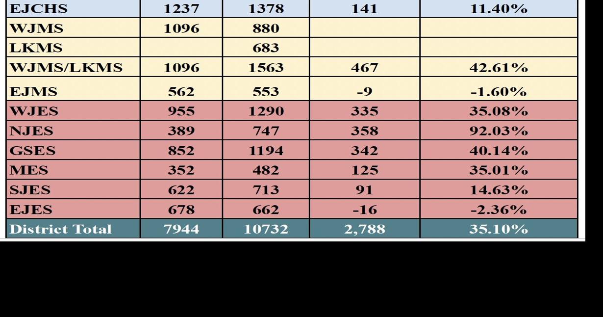 JCSS has grown by over 32% in last 5 years | News | mainstreetnews.com