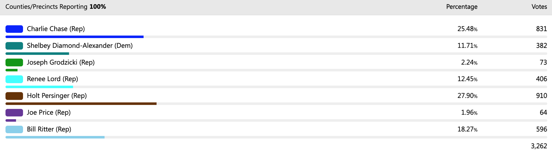 State House 119 special election heading to a runoff | News ...