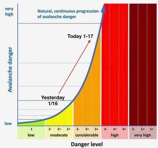 Eastern Sierra Remains at High Risk for Avalanches | News ...