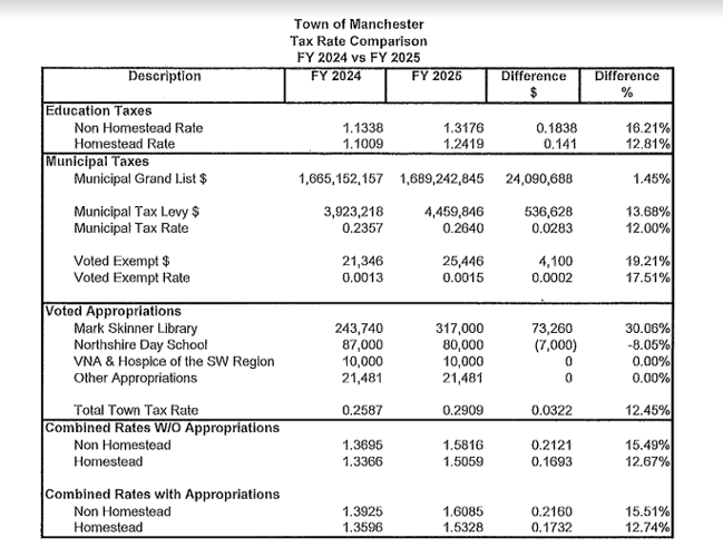 Manchester tax rate rises 12.4 percent despite grand list growth ...