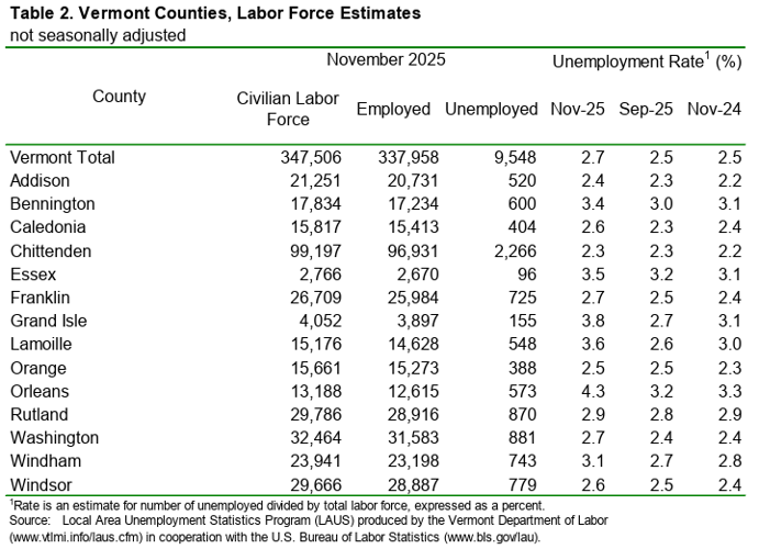 Vermont’s unemployment rate increases to 2.6 percent in November ...