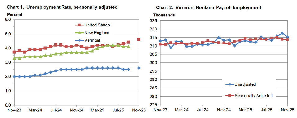 Vermont’s unemployment rate increases to 2.6 percent in November ...