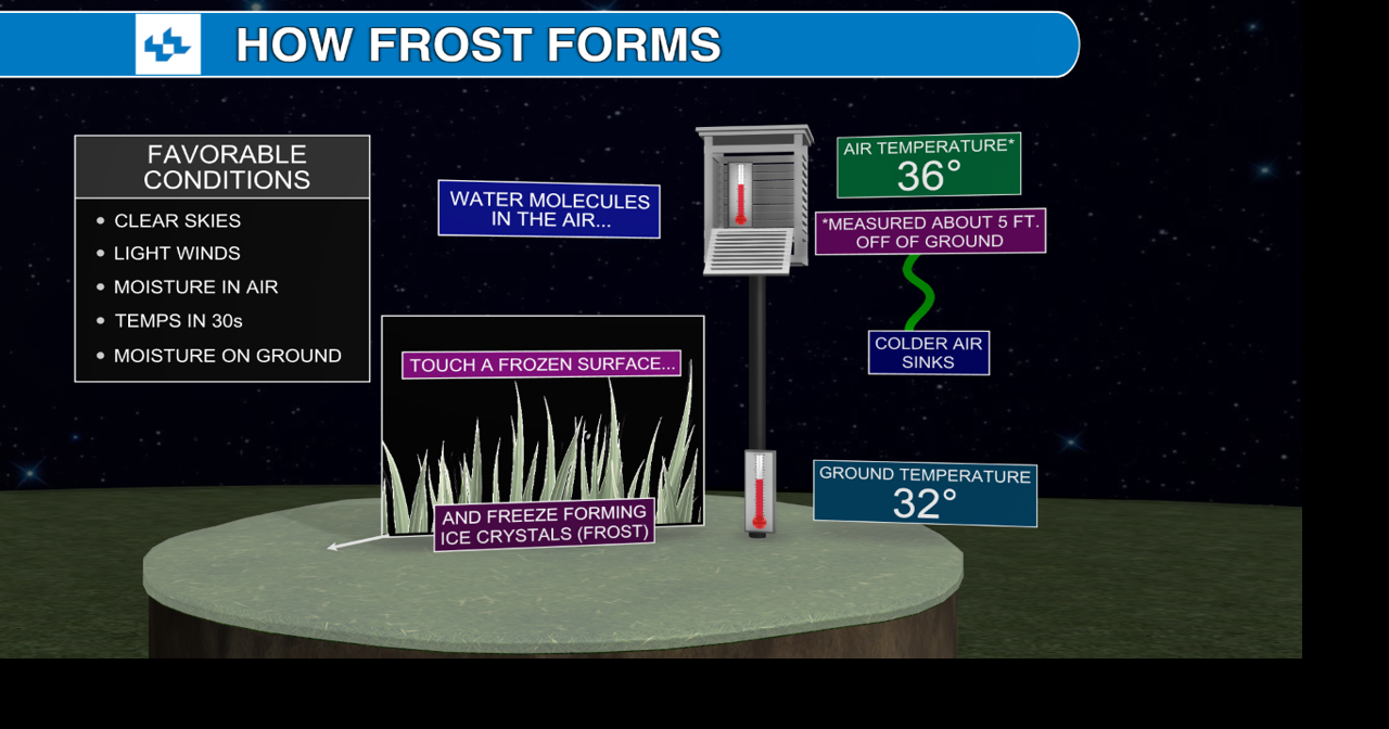 Frost forming above freezing? Meteorologist Sean Sublette explains
