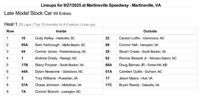 Kelley wins qualifying for VSCU300 at Martinsville Speedway