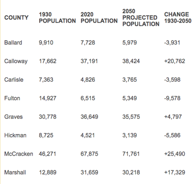 2050 population projections for western Kentucky challenge the region ...