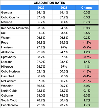 Cobb, Marietta Graduation Rates Tick Up | Education | mdjonline.com