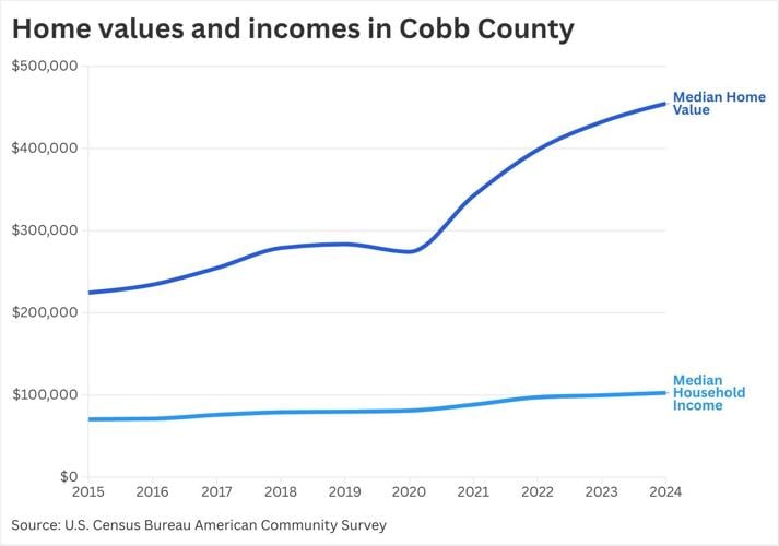 Housing up 75%, incomes up 46%: The math behind Cobb’s affordability ...