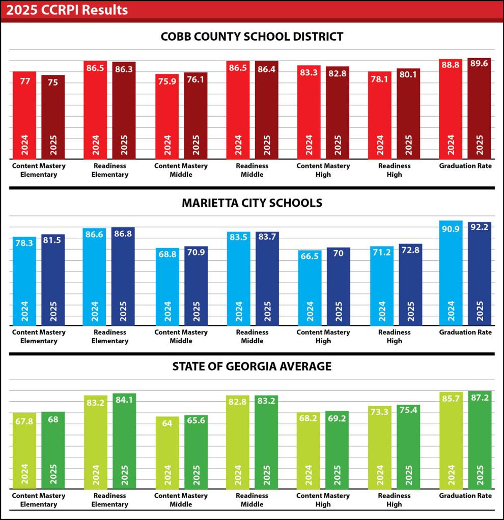 Marietta, Cobb CCRPI scores released | Education | mdjonline.com