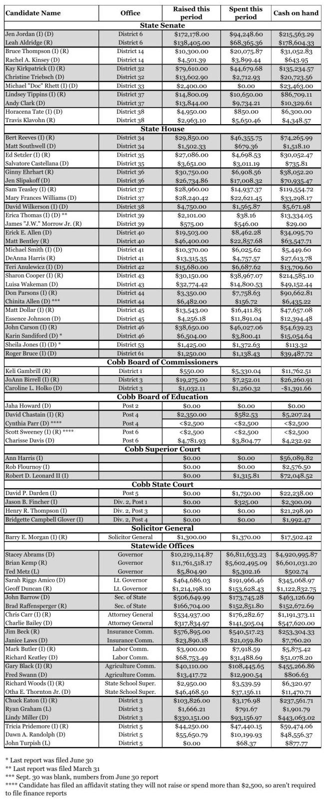 Campaign finance report reveals candidates’ coffers | Elections ...