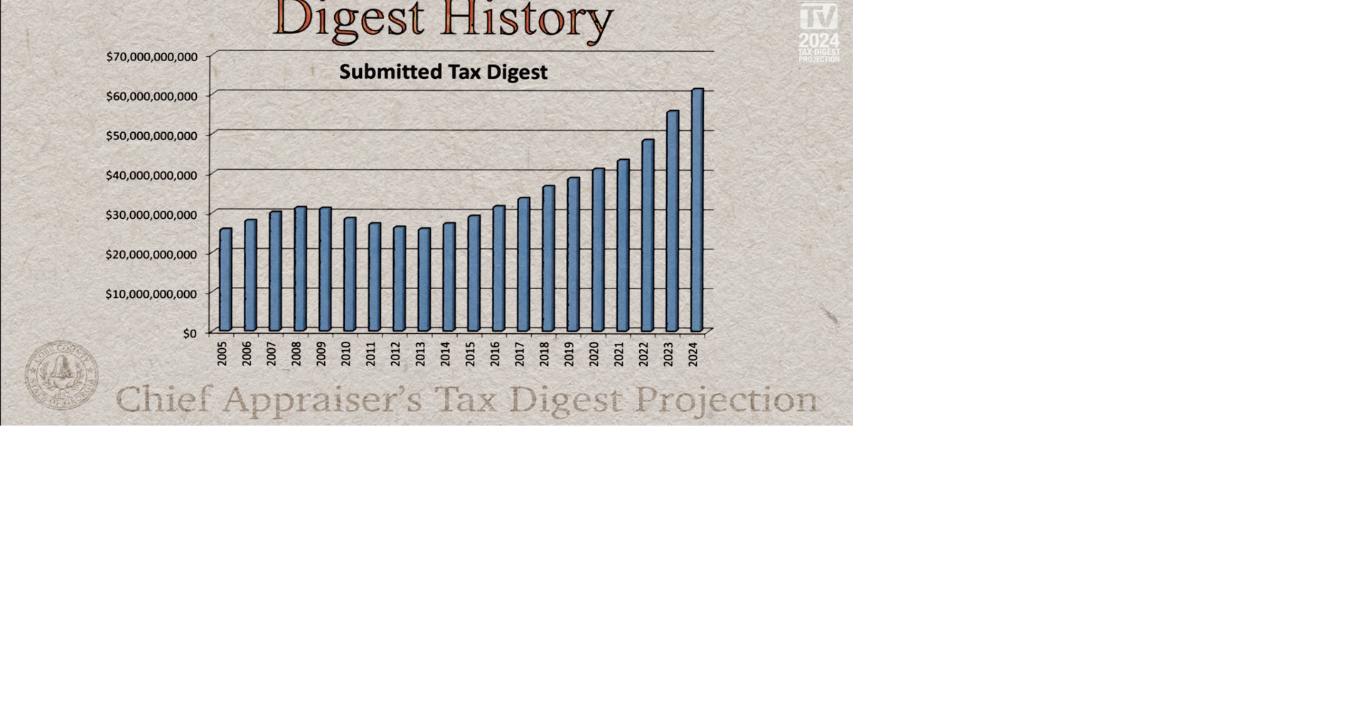 Cobb Chief Appraiser Expects 7.5% Tax Digest Growth | Local News ...