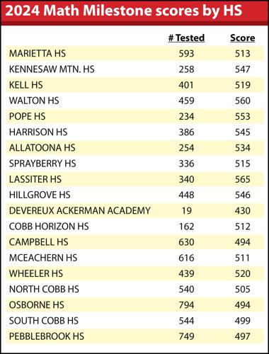 Cobb, Marietta Schools See Improved Results in Math | News | mdjonline.com