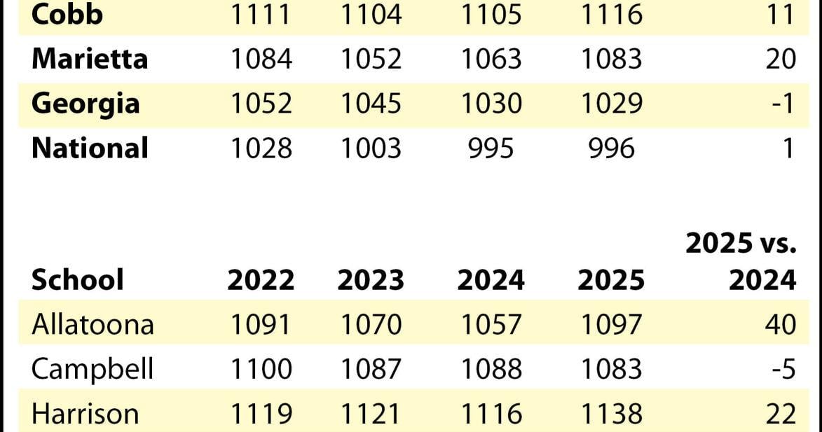SAT scores rise in Cobb, Marietta schools | Education | mdjonline.com