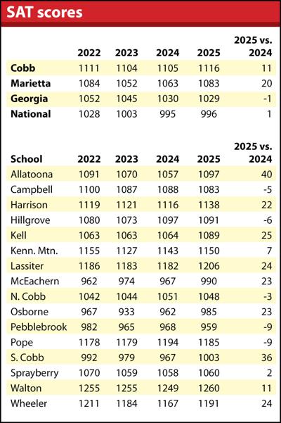 SAT scores rise in Cobb, Marietta schools | Education | mdjonline.com