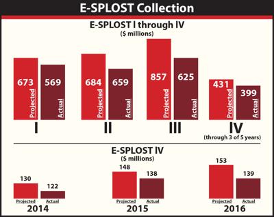 Education SPLOST funds falling short of projections in Cobb, Marietta ...