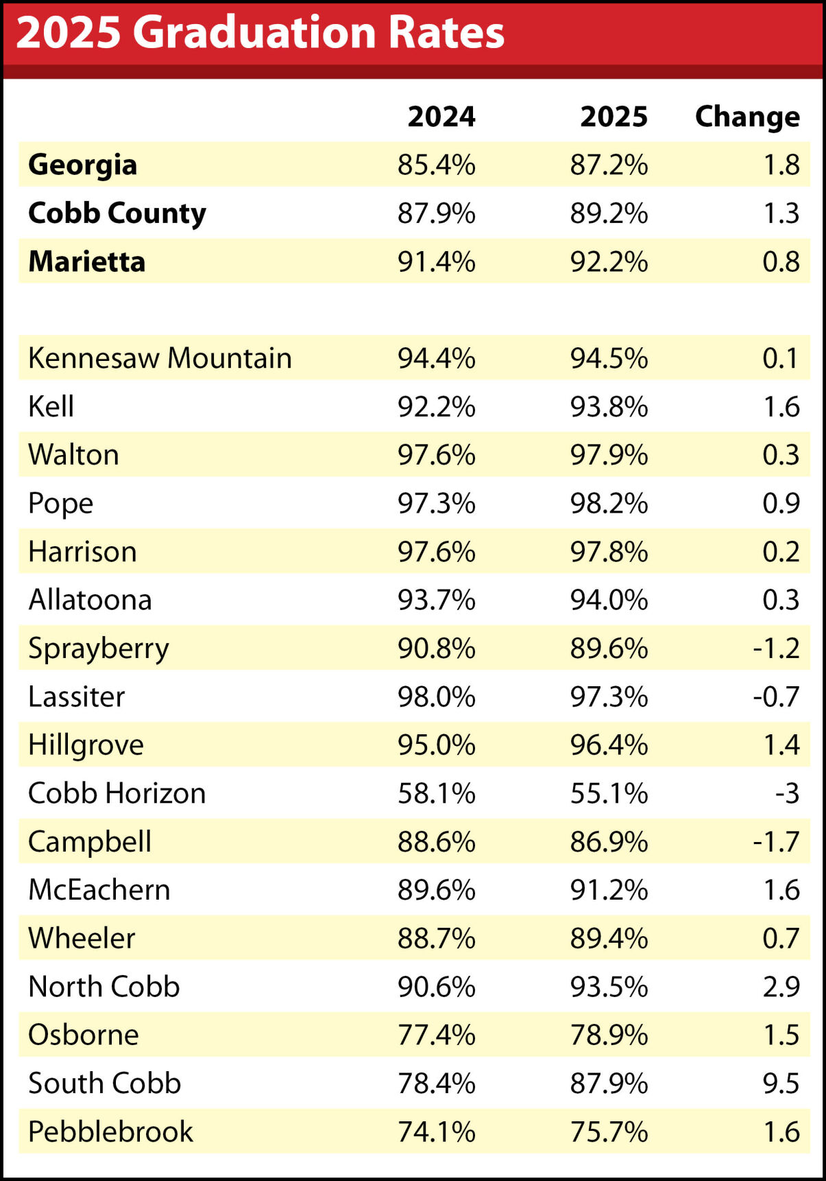 Graduation rates increase across state, including Cobb, Marietta ...