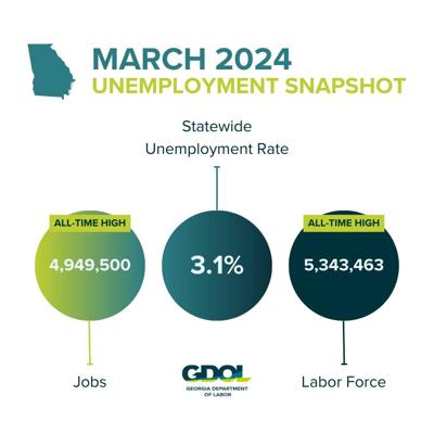 Georgia adds jobs in March while jobless rate stays flat | State ...