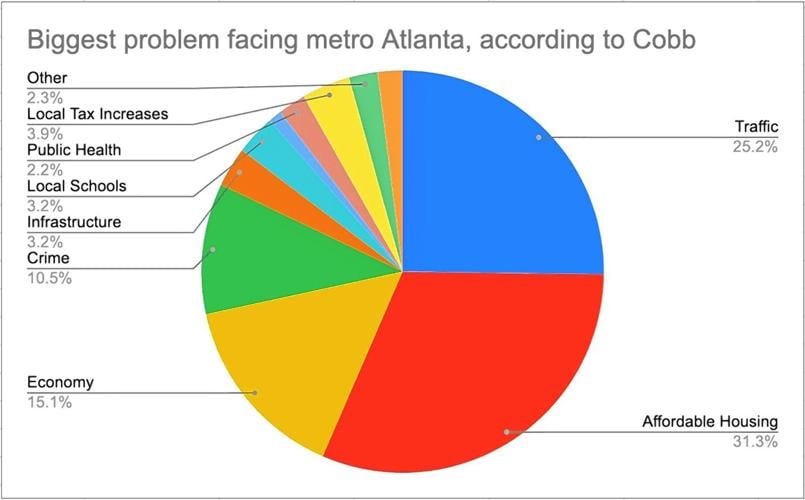 Housing up 75%, incomes up 46%: The math behind Cobb’s affordability ...