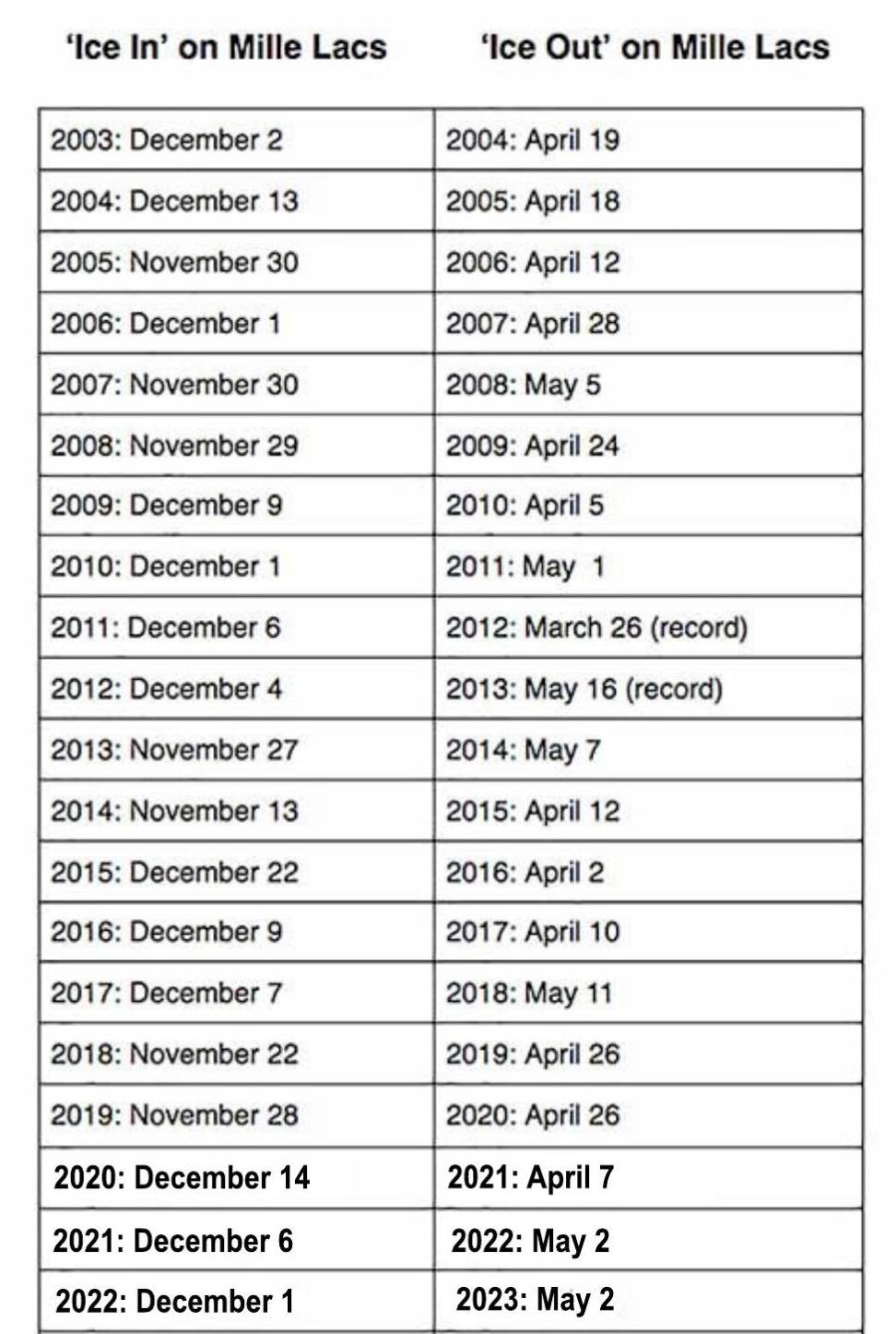 Ice In Out chart 2023.pdf | | messagemedia.co
