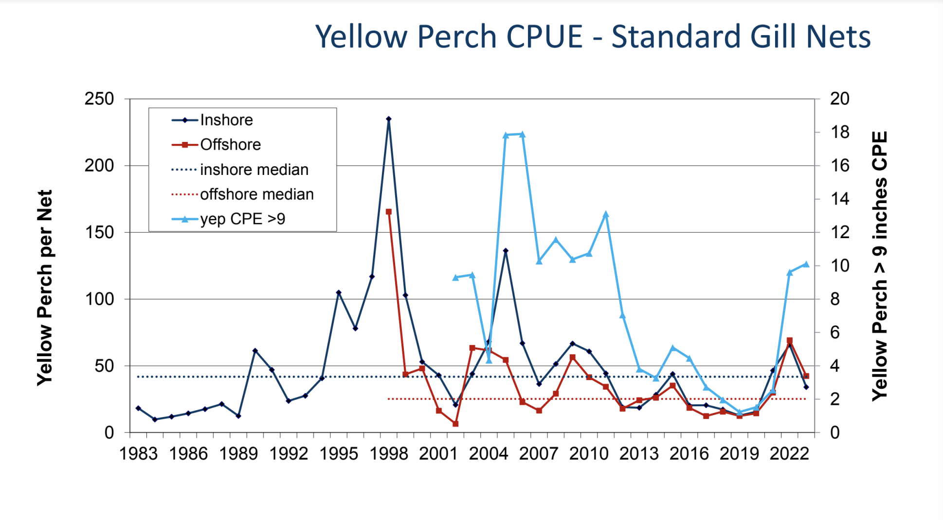 Fall netting results - walleye and forage population down from 2022 ...