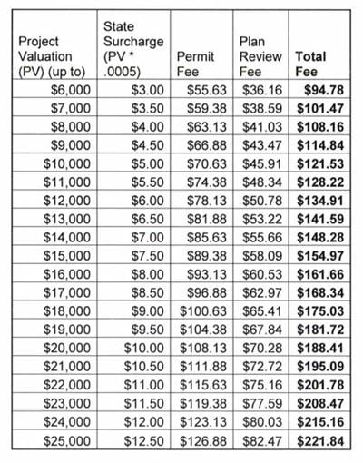 New building permit fees established | Government Meetings | messagemedia.co