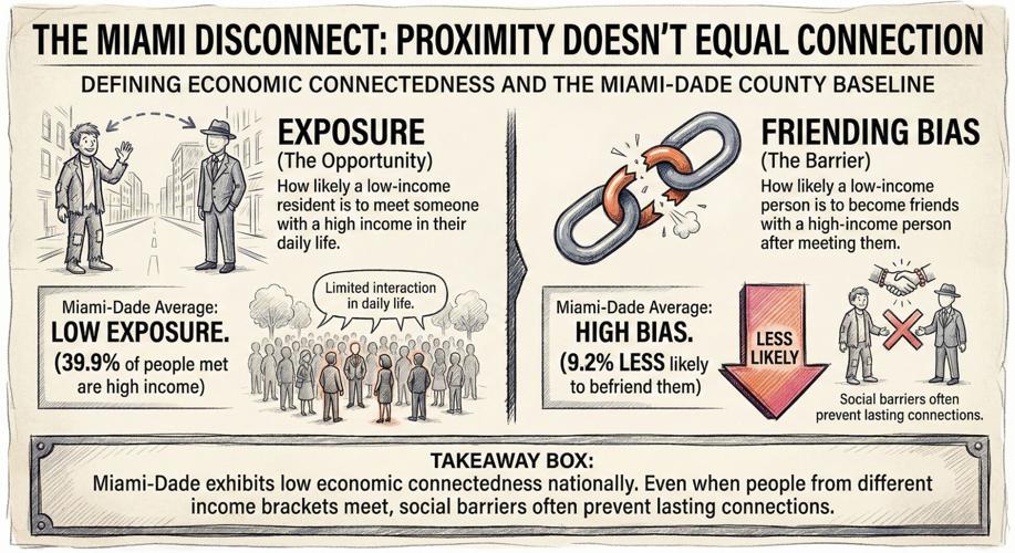 The missing link: Why escaping poverty in Miami takes more than money ...