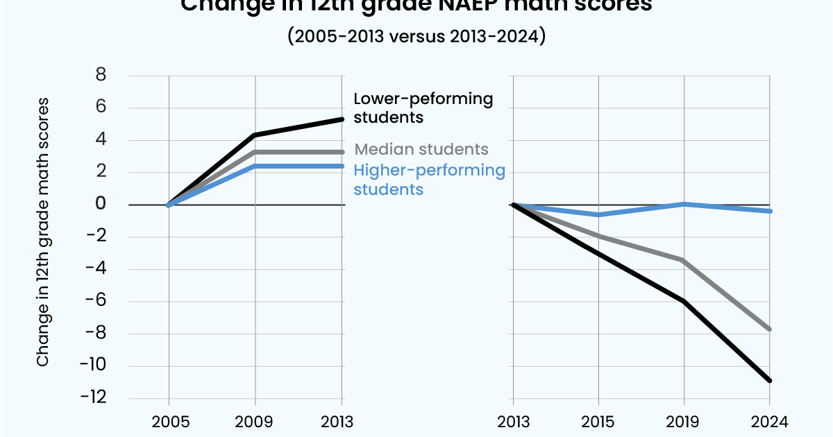 Student achievement is down overall, but kids at the bottom are sinking ...