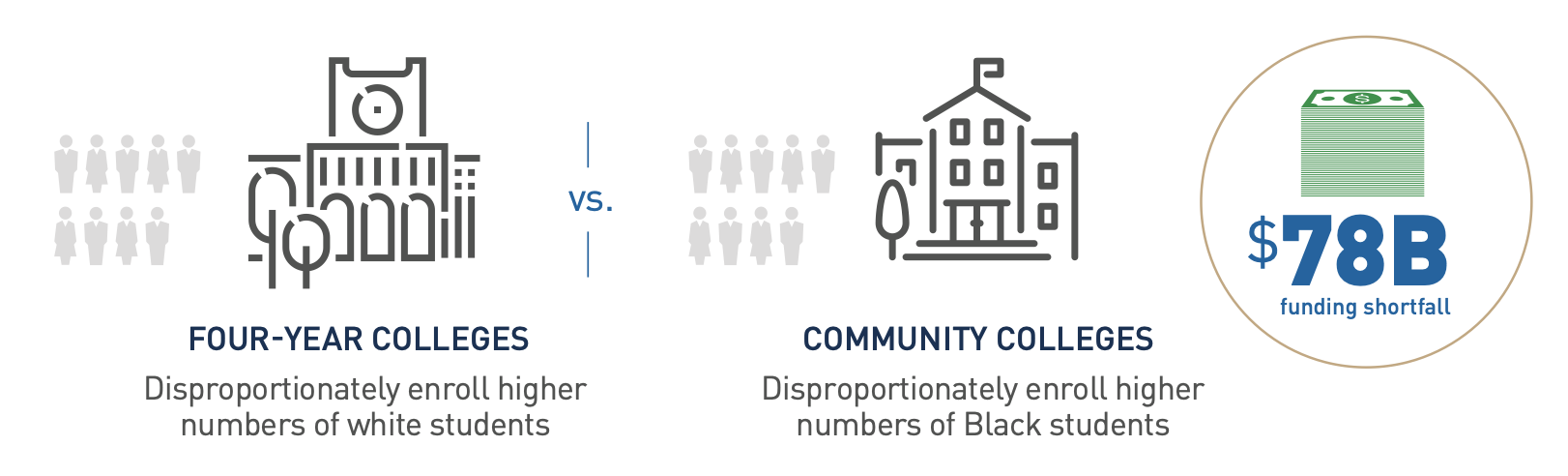 Community college system failing Black students | National & World News ...