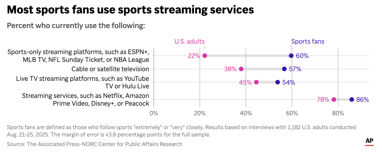 Many sports fans are unhappy with how much it costs to watch their ...