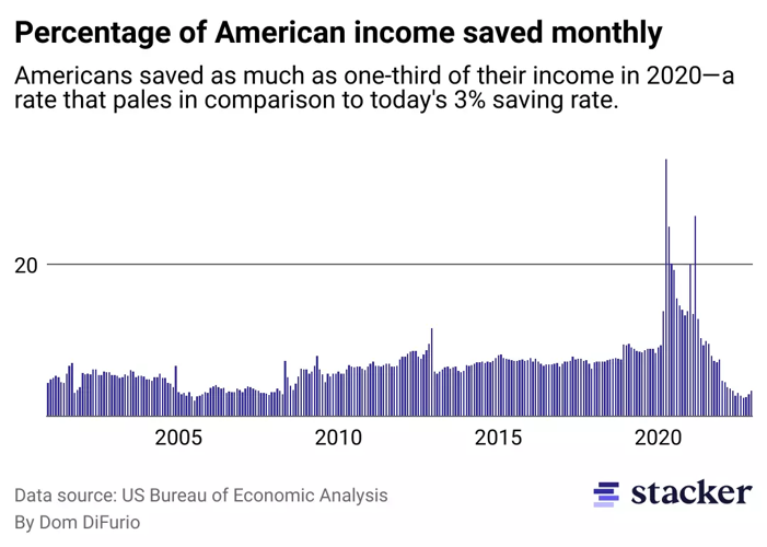 Americans are saving the least since 2005 | Business | miamitimesonline.com