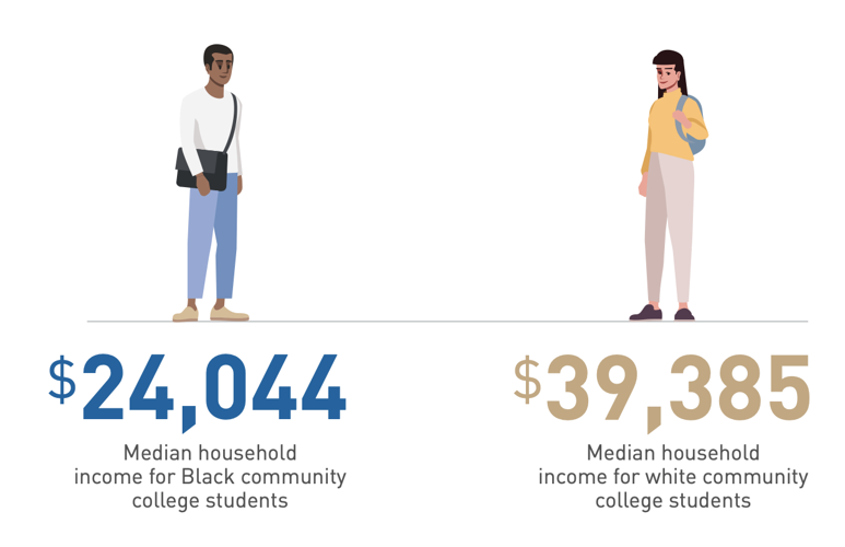 Community college system failing Black students | National & World News ...