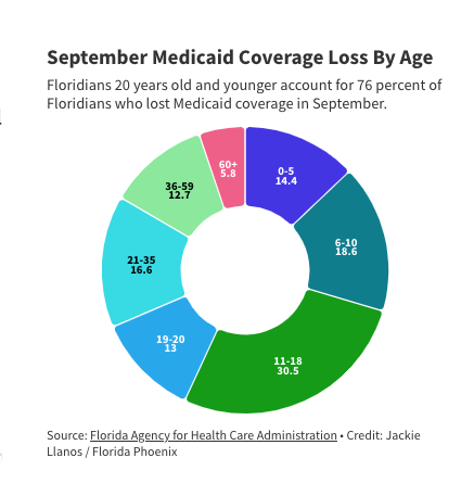 92,000 lost Medicaid coverage in FL last month | Lifestyles ...