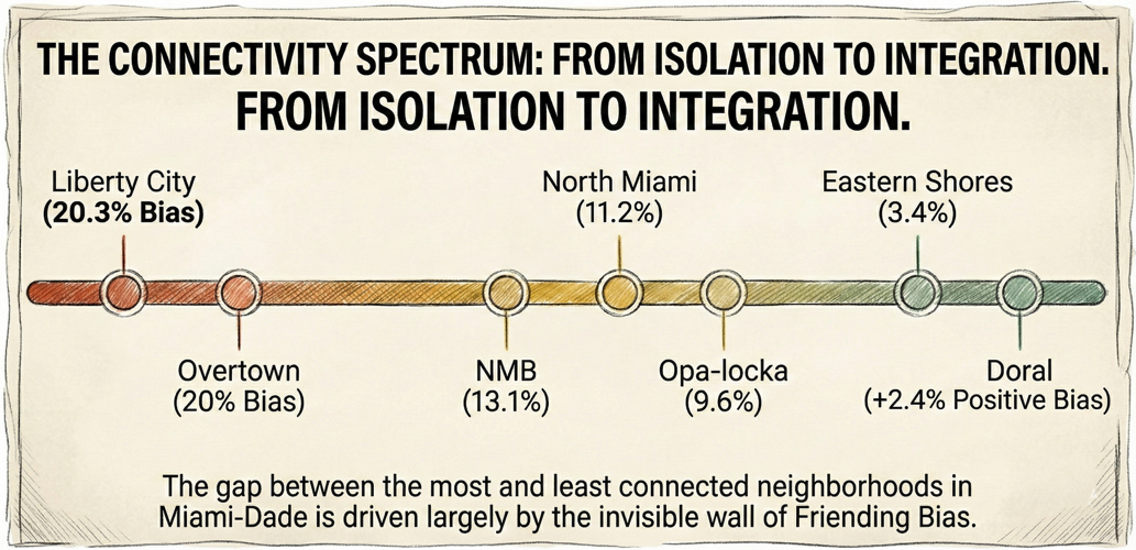 The missing link: Why escaping poverty in Miami takes more than money ...