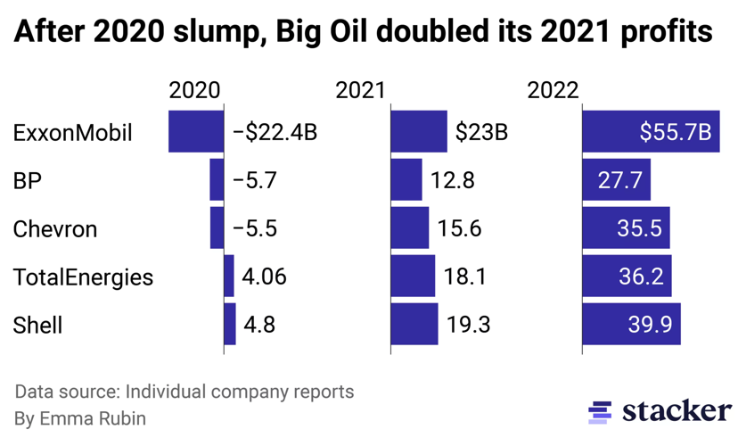 Big Oil companies doubled profits in 2022 | Business | miamitimesonline.com