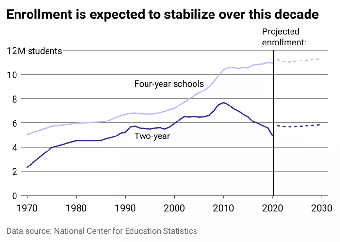 College enrollment levels off after a decade of decline | Education | miamitimesonline.com