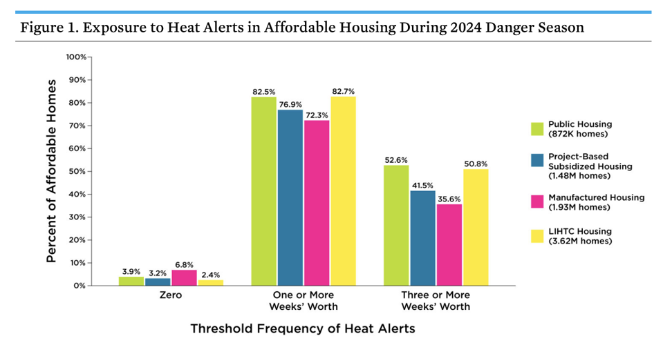 Record heat and aging housing are putting Miami's low-income renters at ...