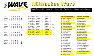 Tropics and Wave meet in Milwaukee with first place in MASL East on the ...