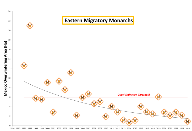 Monarchs proposed for Endangered Species Act protection | News ...