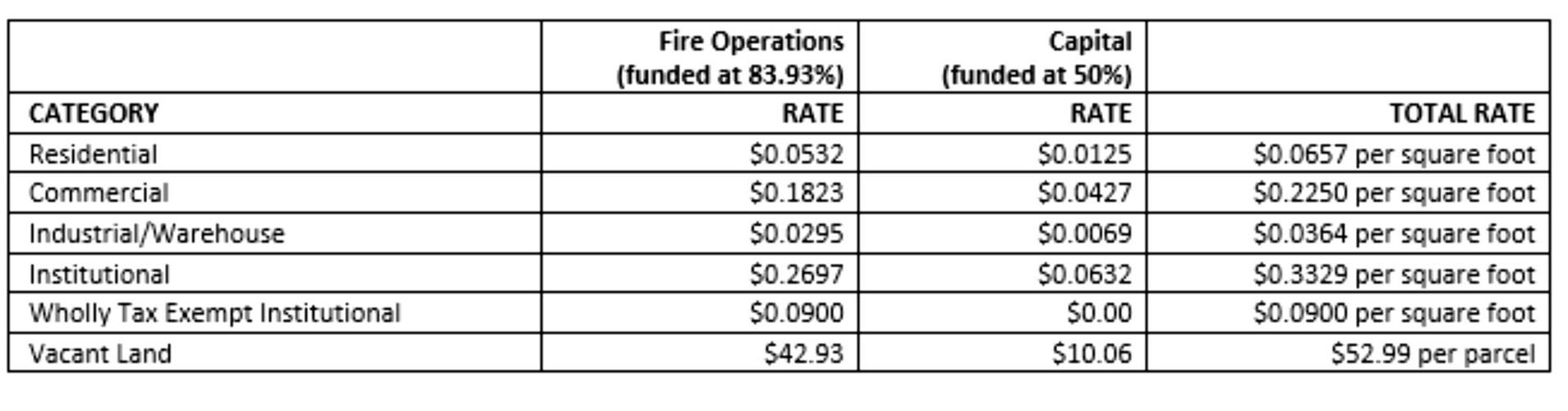 County lowered proposed fire fees | Highlands News-Sun ...