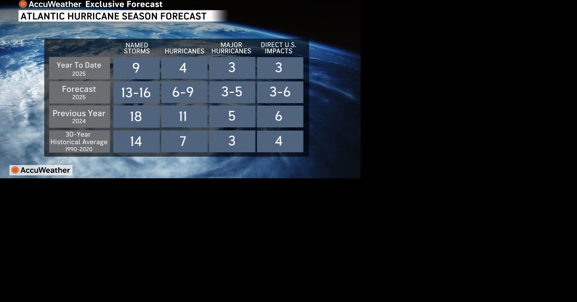 hurricane non chronological report